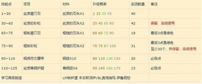 魔兽世界wlk锻造1-450怎么升级 锻造1-450级速冲攻略_游戏狗